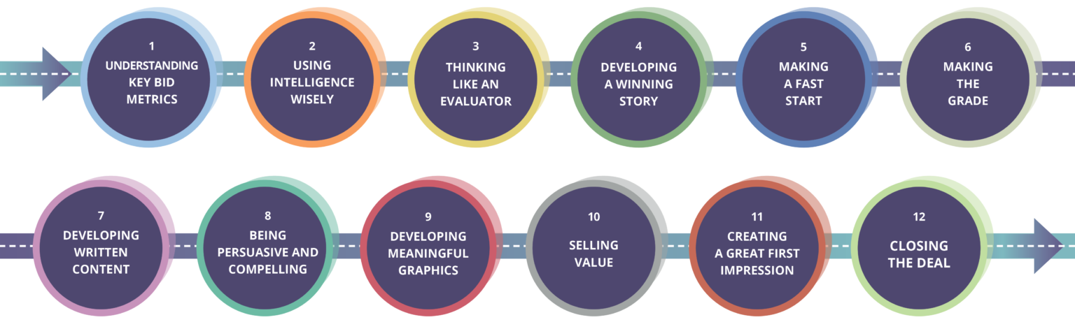 Bid Accelerator – Bid Academy