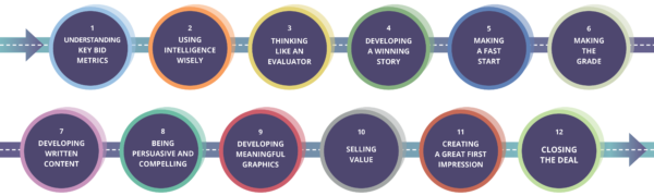 Bid Accelerator – Bid Academy